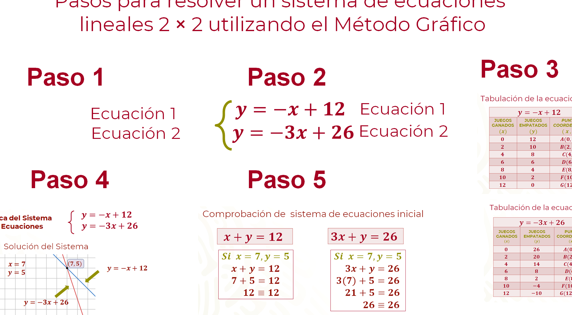 Aprende A Resolver Un Sistema De Ecuaciones Paso A Paso